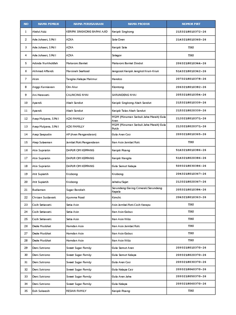 Daftar Produk dengan Nomor PIRT | PDF