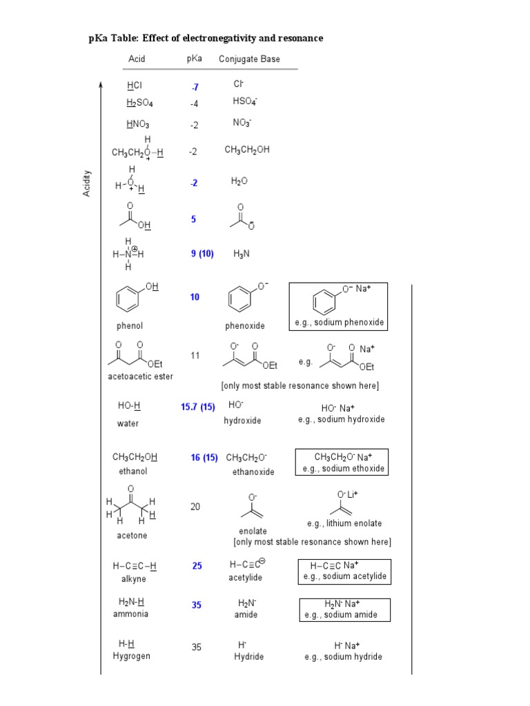 pKa Table: Acidity and Basicity | PDF | Chemistry | Materials