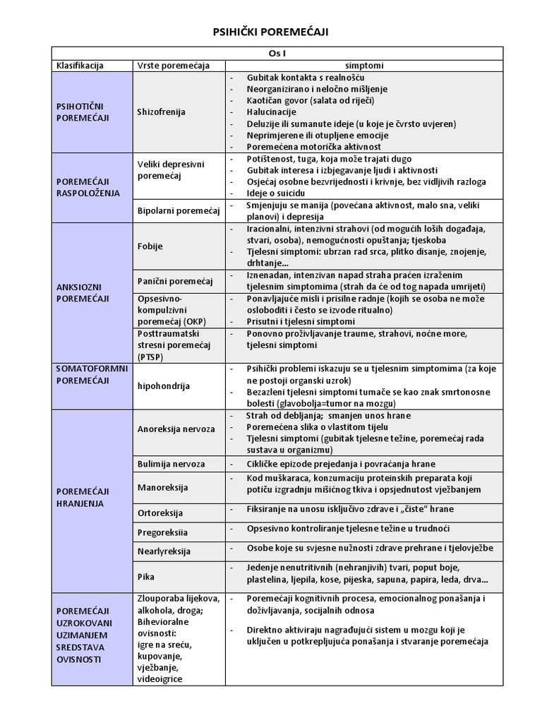 Psihicki Poremecaji | PDF
