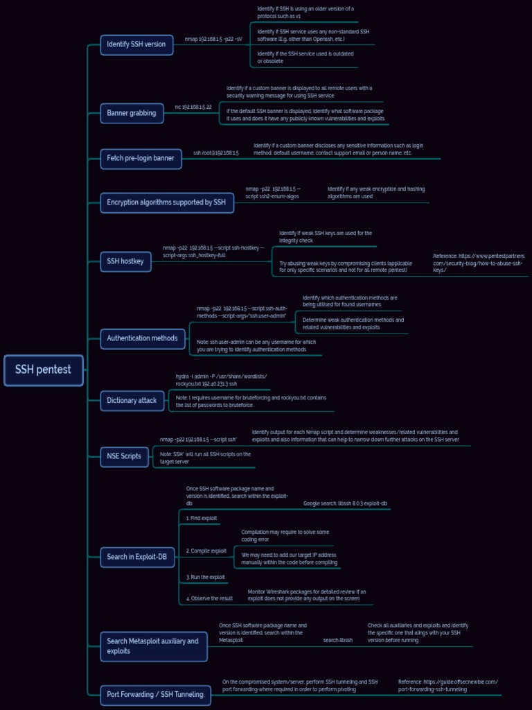 SSH Pentest - Cheat Sheet | PDF | Internet Protocols | Information ...