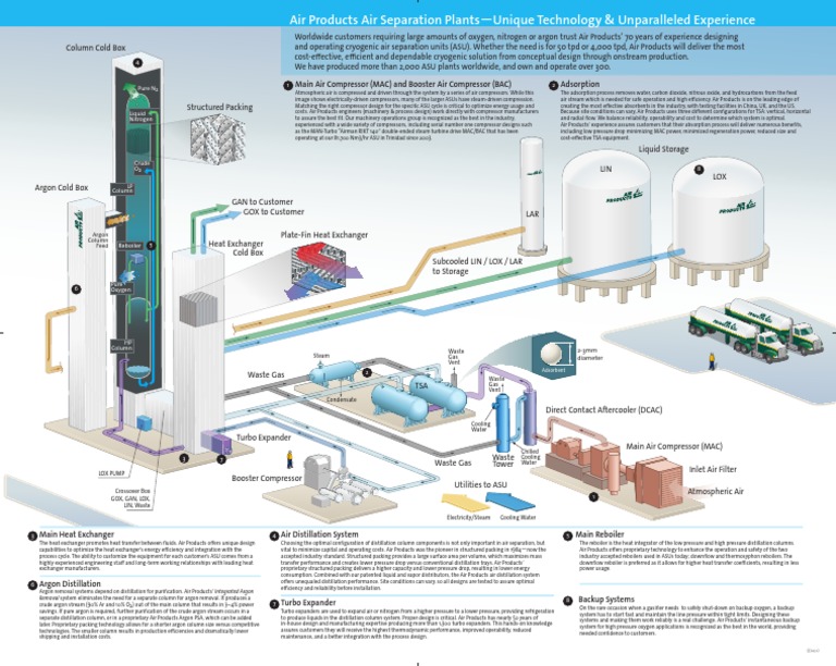 Air Products - Air Separation Plants Poster | PDF | Distillation | Heat ...