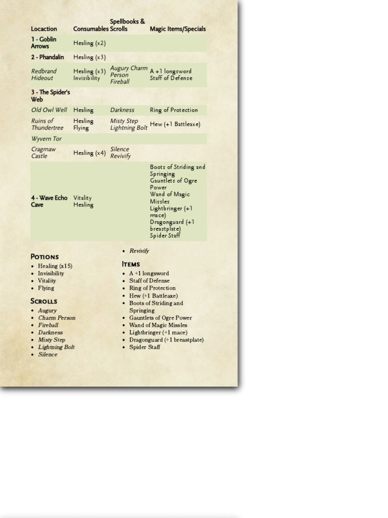 Redbrand Hideout Augury Charm Person Fireball | PDF | Magician (Fantasy)