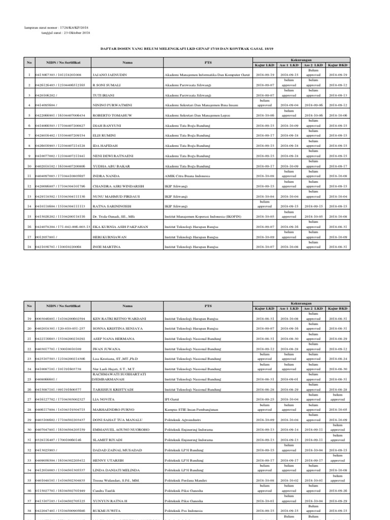 Daftar Dosen Yang Belum Melengkapi LKD BKD 1 | PDF