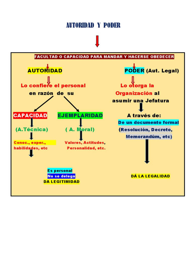 Autoridad y Poder | PDF | Legitimidad (política) | Moralidad