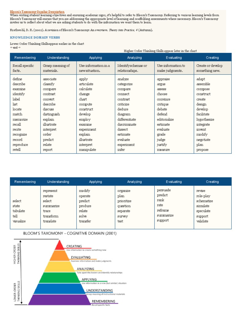Remembering Understanding Applying Analyzing Evaluating Creating | PDF ...