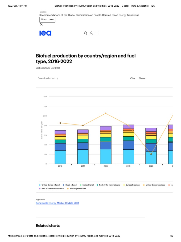 Biofuel Production by Country - Region and Fuel Type, 2016-2022 ...