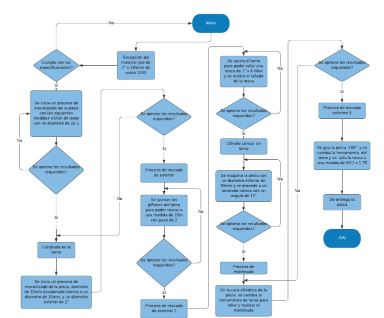 Diagrama de Flujo de Bloques para La Elaboracion de La Pieza Acople ...