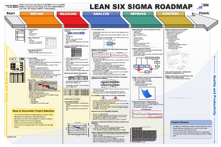 Lean6sigma Map 24x36 OUTLINES3 | PDF