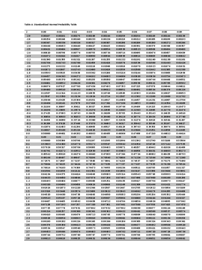 Tables For Standard Normal CDF and Loss Functions | PDF | Statistical ...