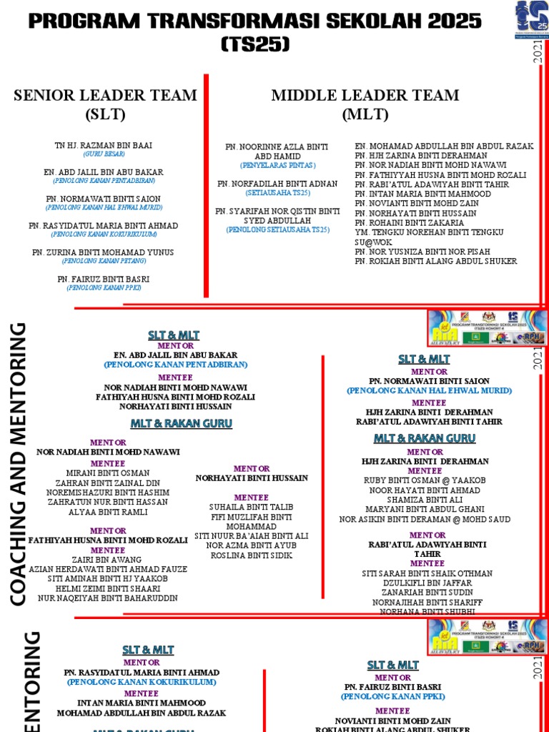 Program Transformasi Sekolah 2025 (TS25) : Senior Leader Team (SLT ...
