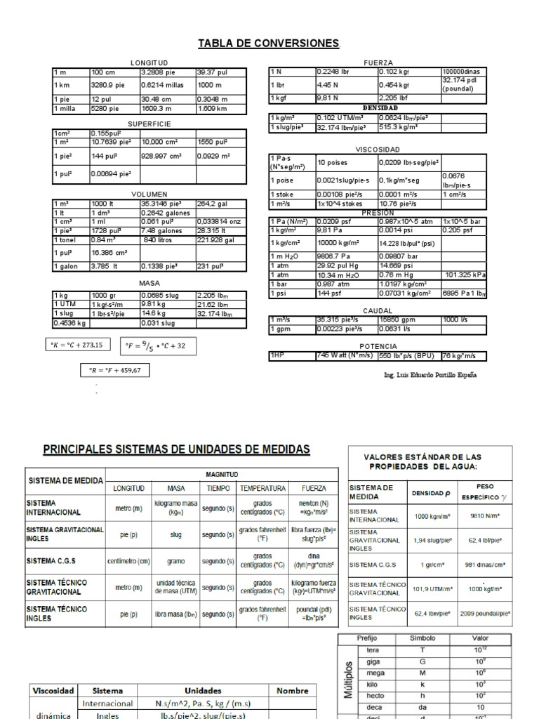 Tabla de Conversiones | PDF | Metrología | Cantidades fisicas