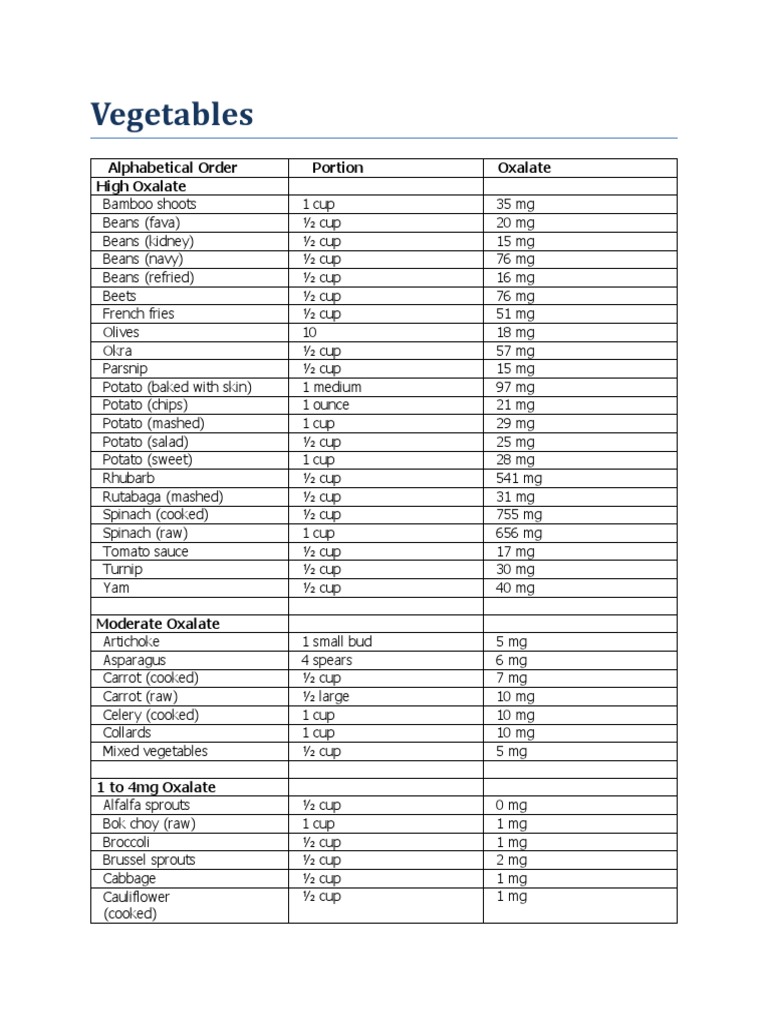 Vegetables: Alphabetical Order Portion Oxalate High Oxalate | PDF ...