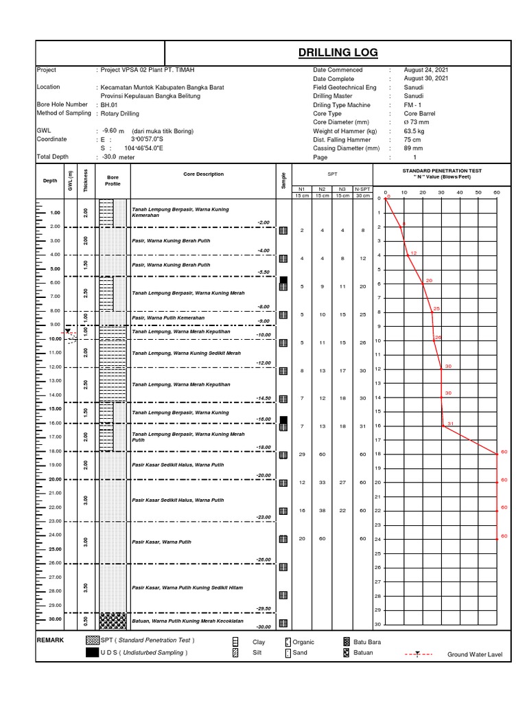 Drilling Log: Core Description Standard Penetration Test " N " Value ...