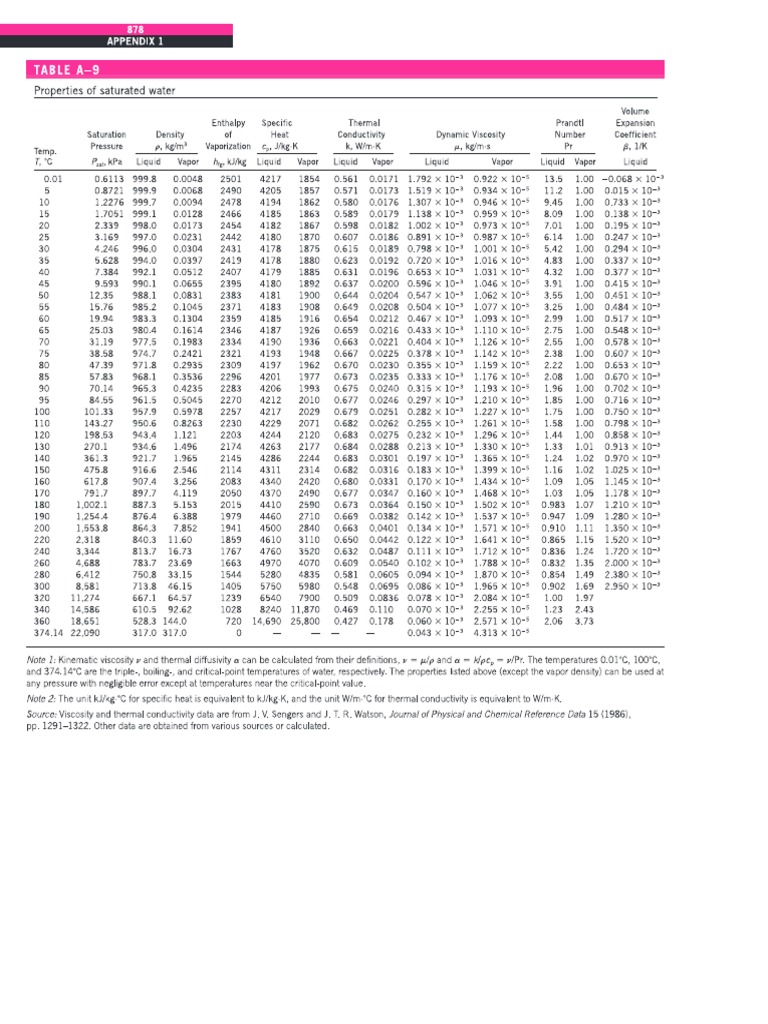 A9 Table For HE | PDF
