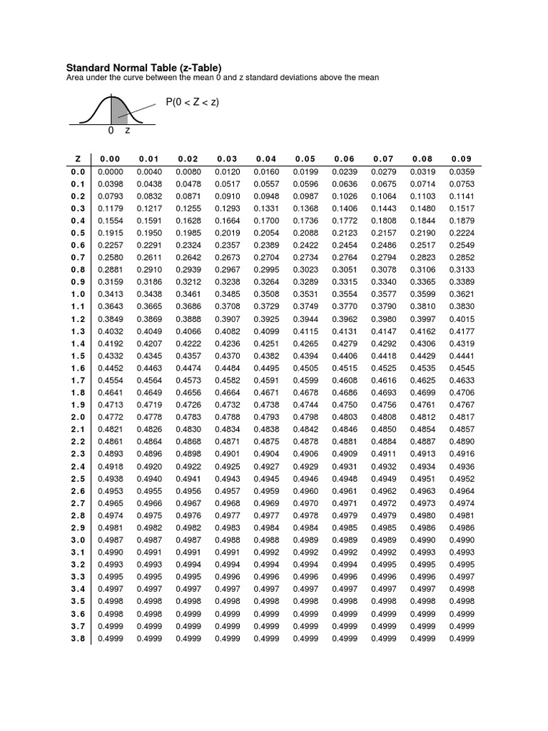 Standard Normal Table | PDF | Normal Distribution | Functions And Mappings