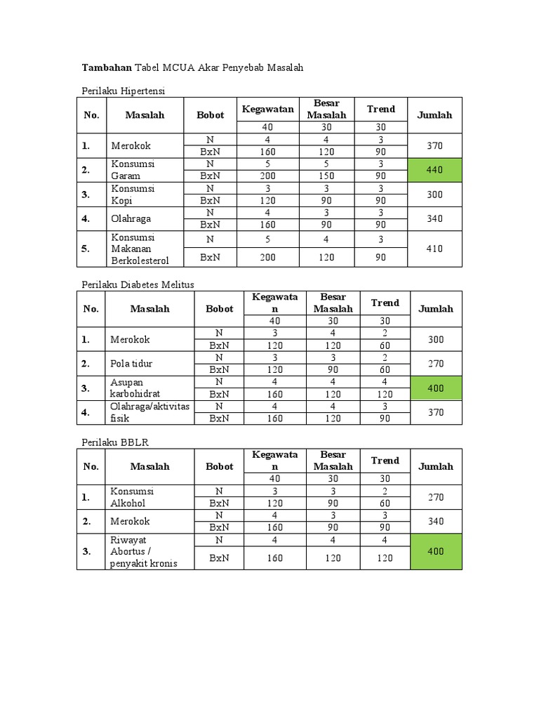 Tabel MCUA Akar Penyebab Masalah | PDF