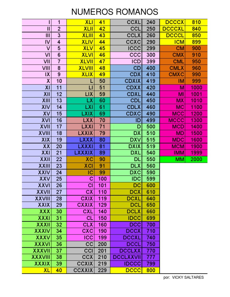 Numeros Romanos