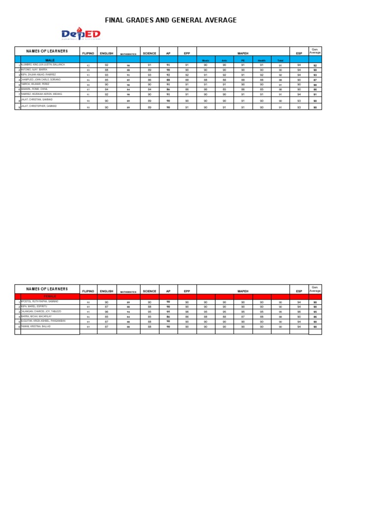 Grade 3 & 5 Final Grades Summary | PDF