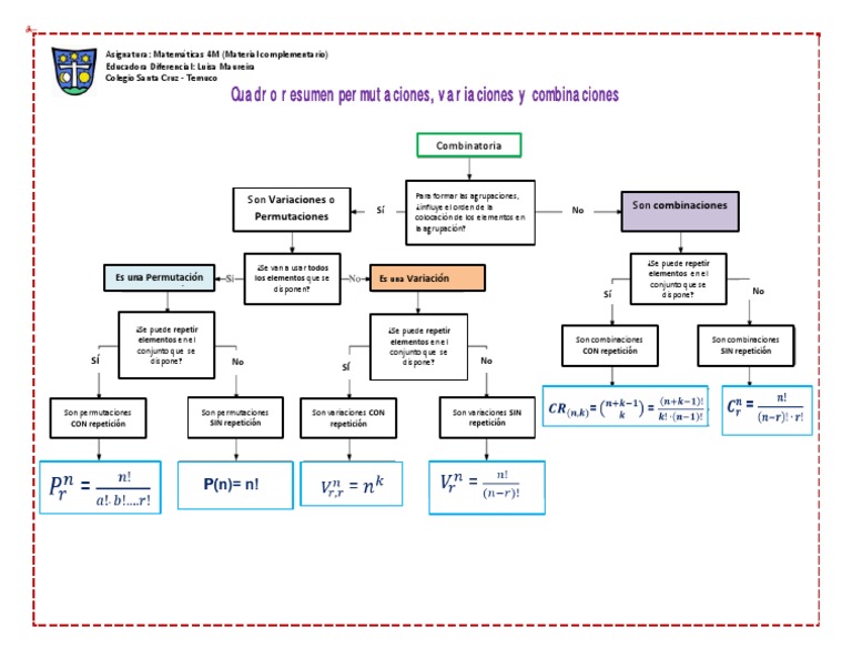 Cuadro Resumen Permutación, Variación y Combinatoria | PDF | Permutación | Combinatoria