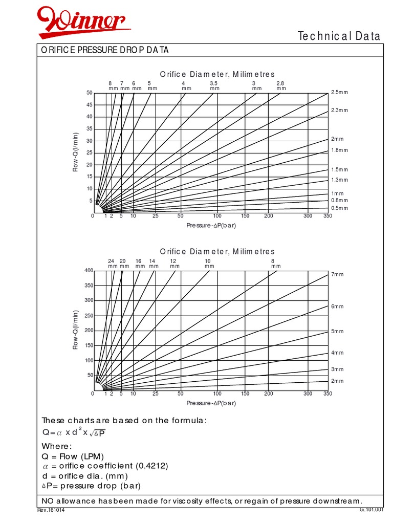 Orifice Pressure Drop Chart – Orifice Plate Flow Chart – ZGHPFZ