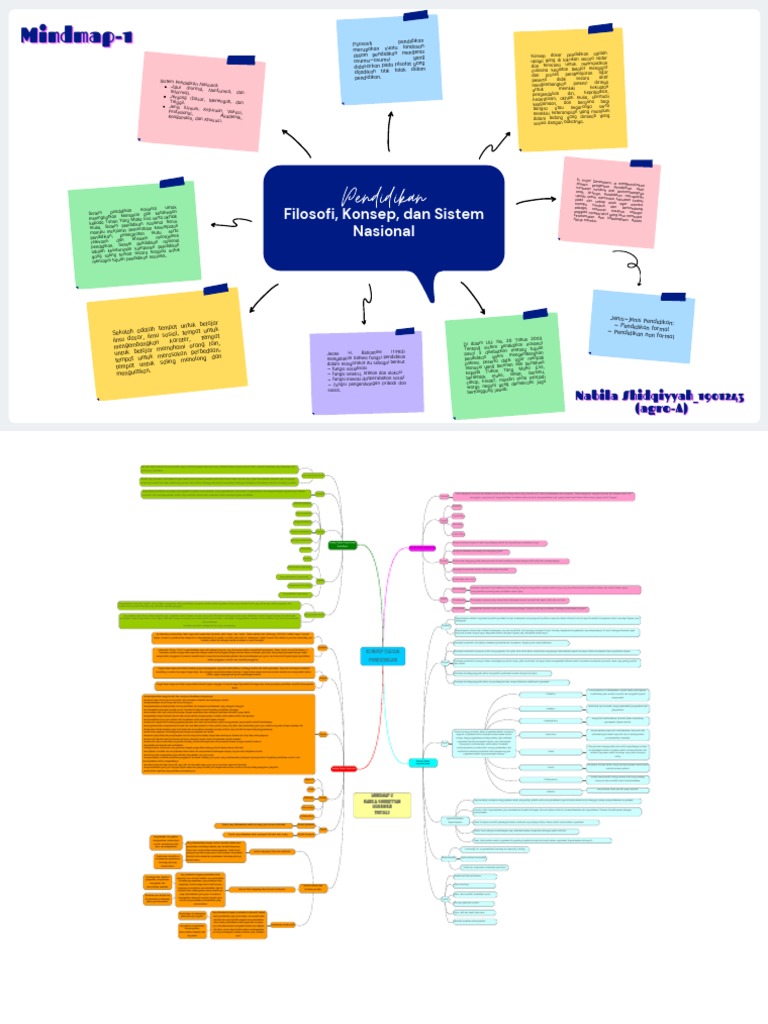 Mind Map Pendidikan (Pengelolaan Pendidikan) | PDF