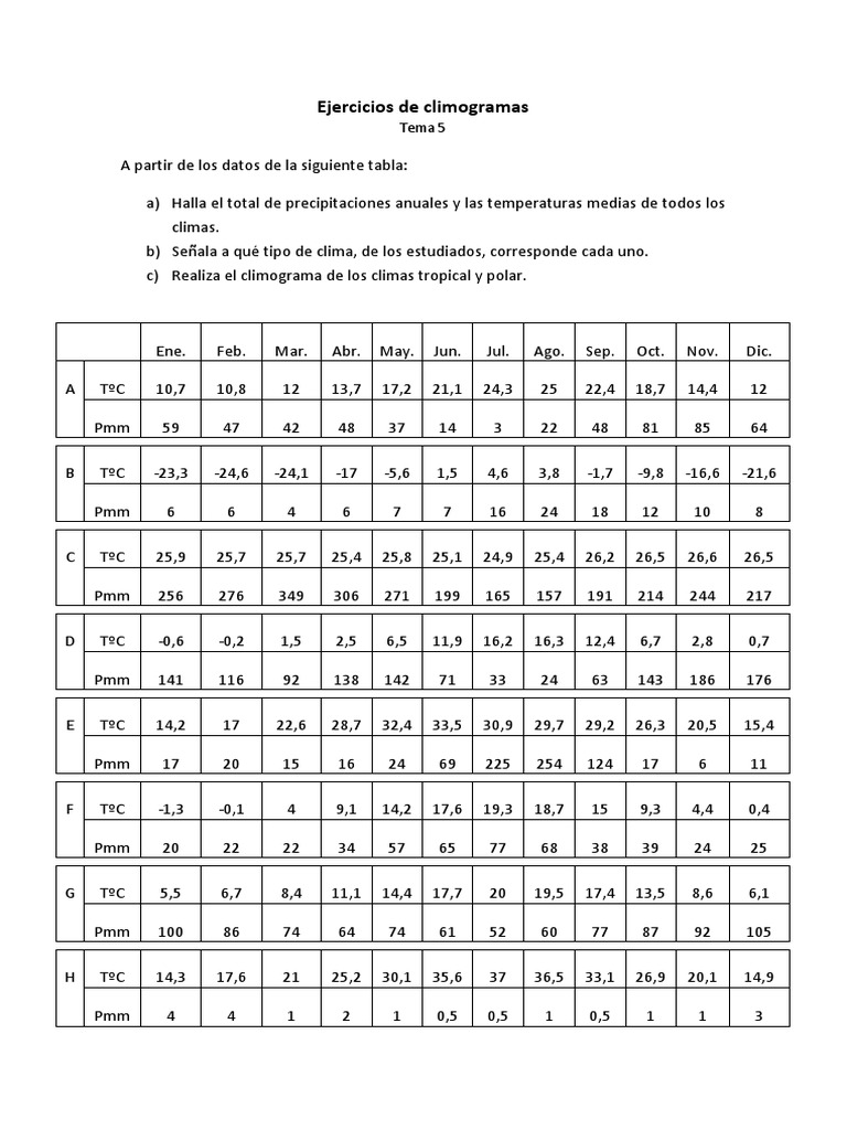 Tema 5 y 6. Ejercicios Climogramas - Geografía 1ºESO | PDF