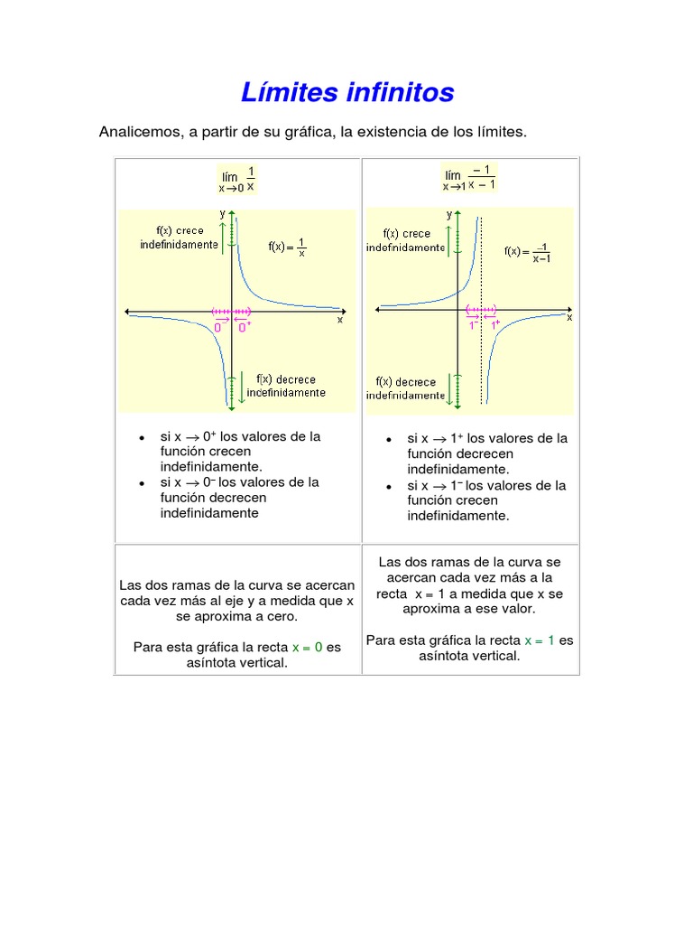 Límites Infinitos y Limites Al Infinito | PDF | Asíntota | Función ...