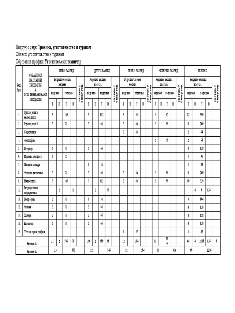 Ugostiteljski - Tehnicar - Gantogram Predmeta Fond Casova | PDF