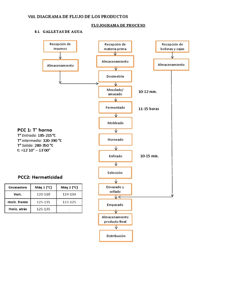 Diagrama De Flujo De Los Productos Pdf Galleta Preparación De