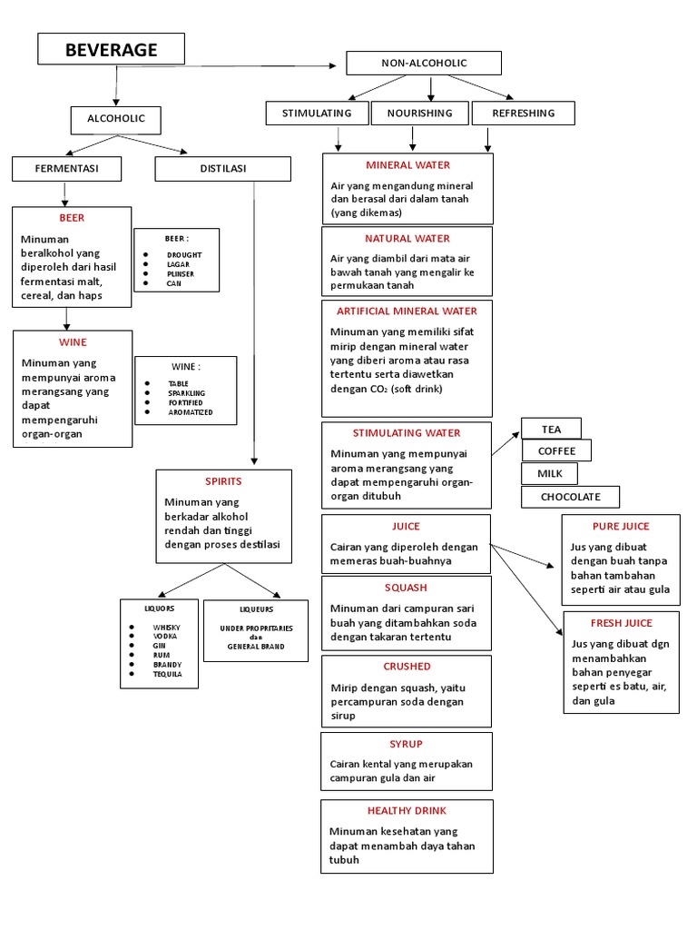 Beverage Chart | PDF