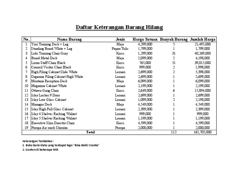 Daftar Barang Hilang Kantor Muslimat NU Fix | PDF | Furniture ...
