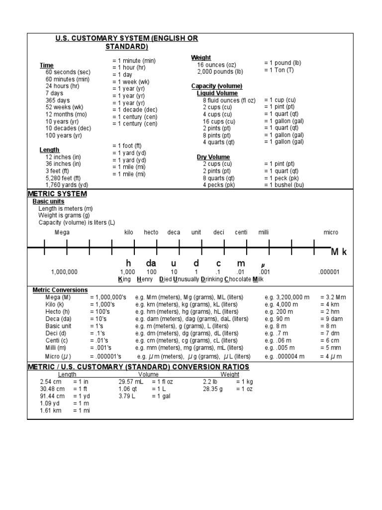 Handout - U.S. Customary & Metric Measurement Conversions Table PDF ...