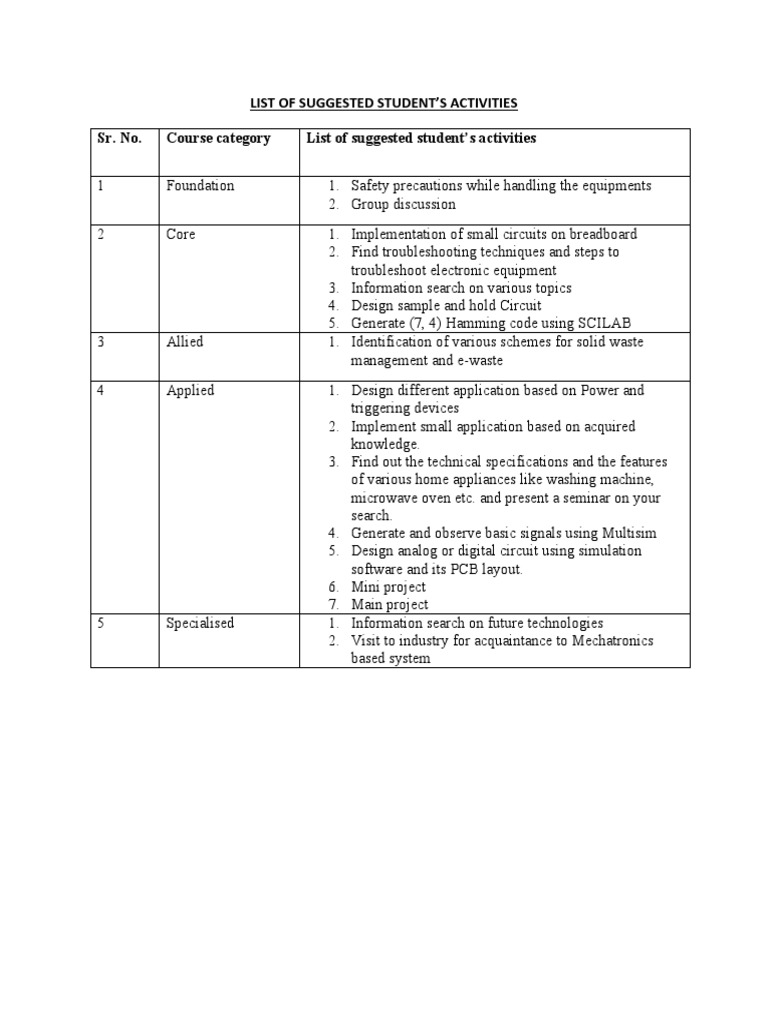 List of Suggested Student'S Activities Sr. No. Course Category List of ...
