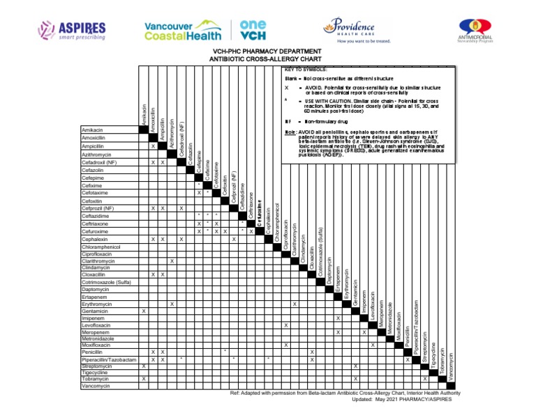 Antibiotic Cross Sensitivity Chart | PDF | Medical Specialties | Medicine
