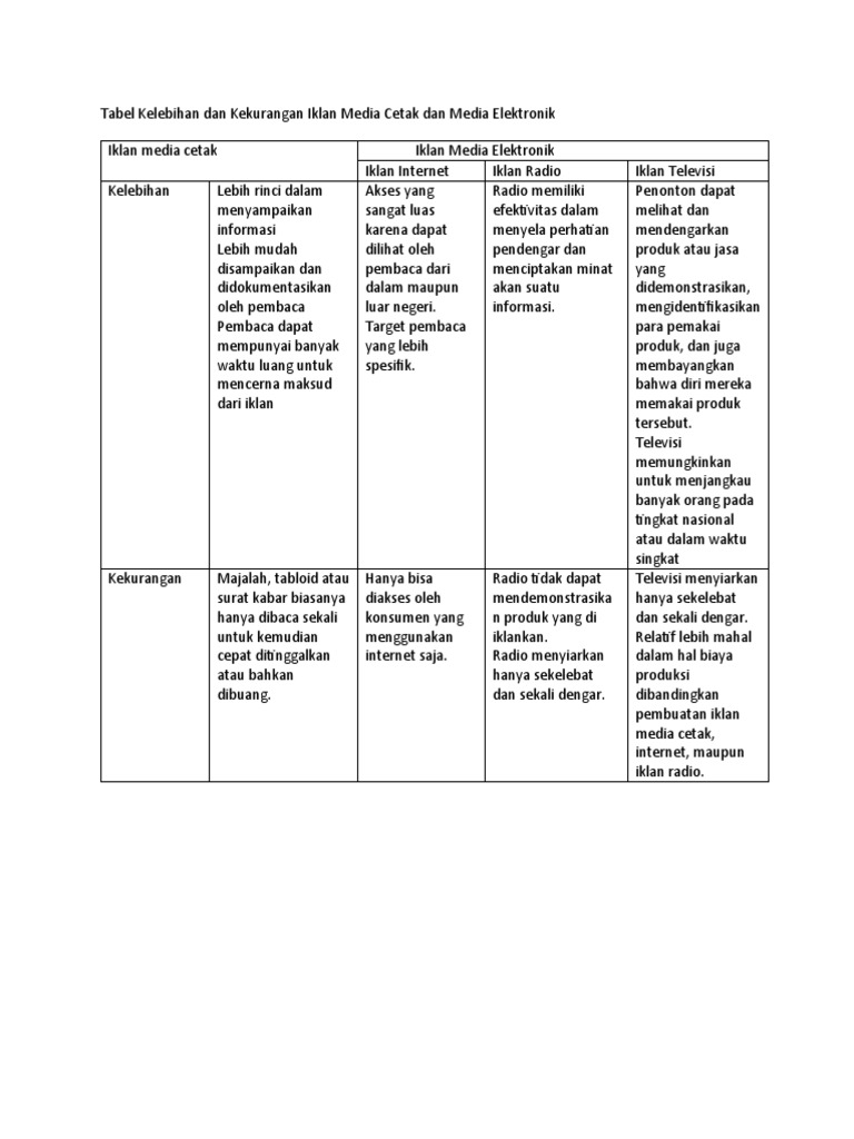 Tabel Kelebihan Dan Kekurangan Iklan Media Cetak Dan Media Elektronik | PDF