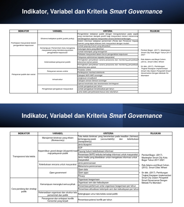 Tabel Indikator Smart Gov - Avina Husna | PDF