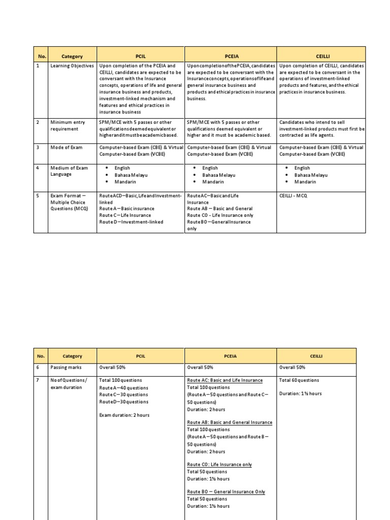 No. Category Pcil Pceia Ceilli | PDF | Test (Assessment) | Educational ...