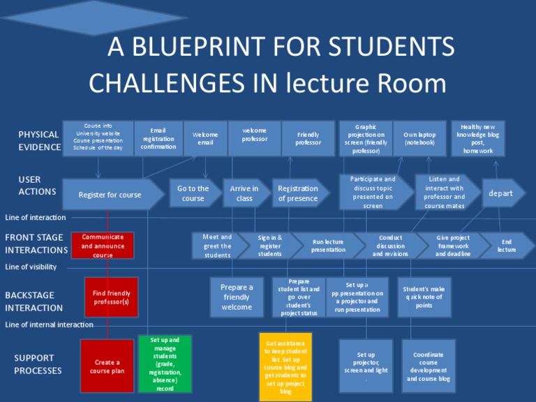 A Blueprint For Students CHALLENGES IN Lecture Room: Physical Evidence ...