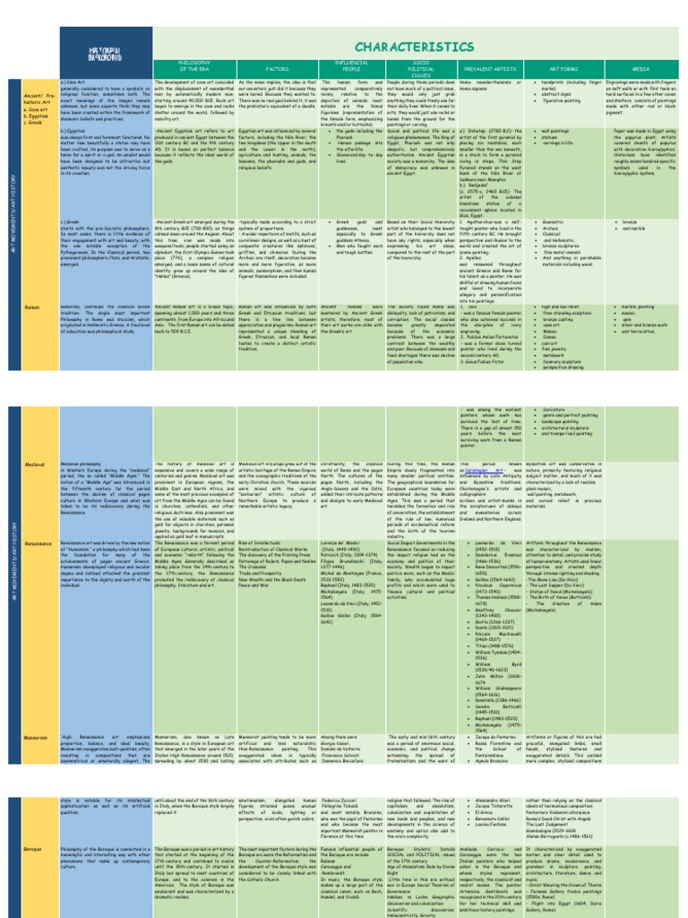 History Matrix Art Appreciation | PDF | Impressionism | Ancient Egypt