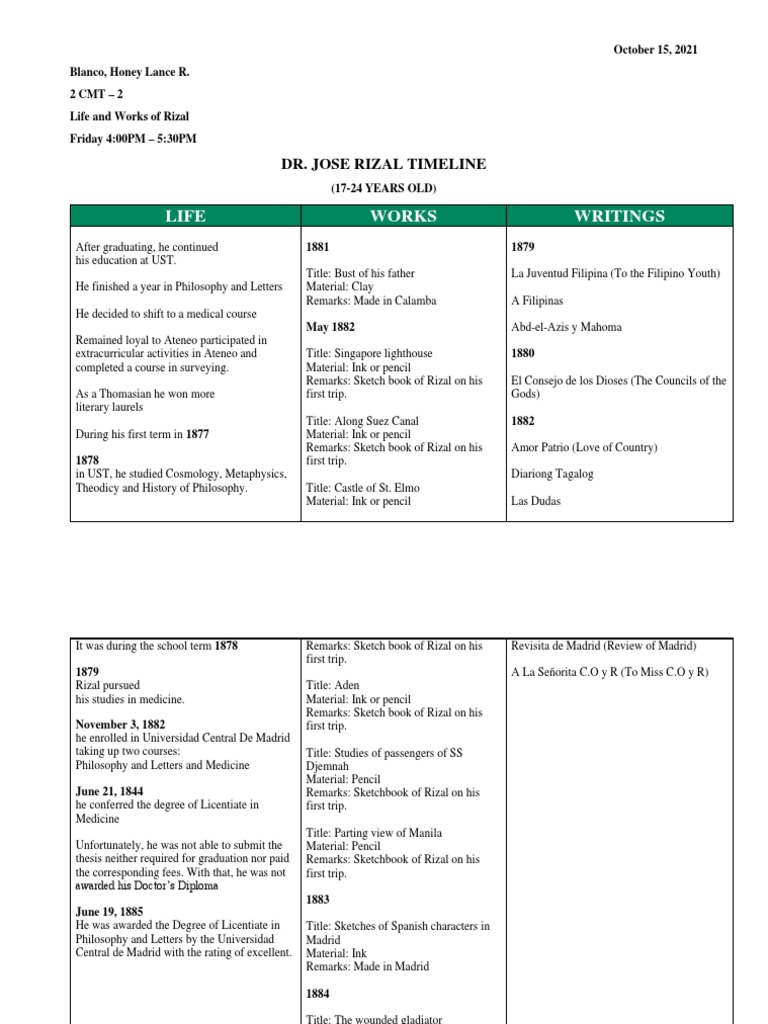 Life Works Writings: Dr. Jose Rizal Timeline | PDF | Academic Degree