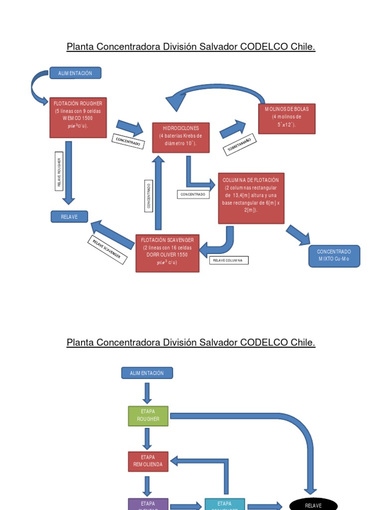 Diagrama Planta Concentradora Codelco Salvador | PDF
