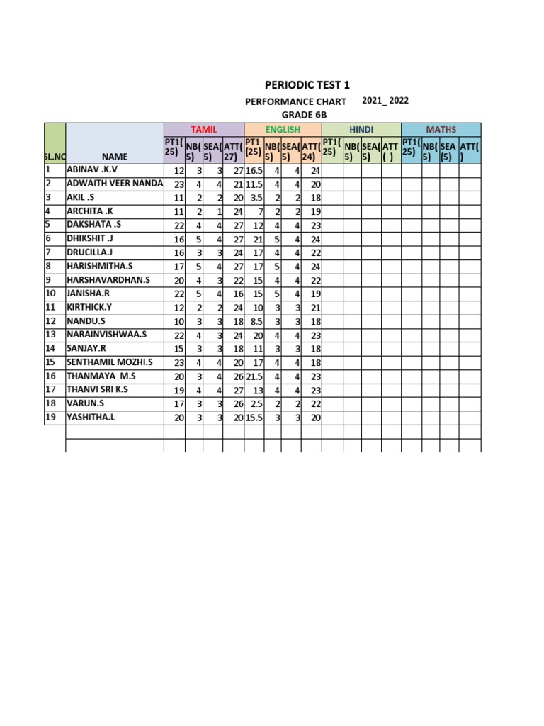 Grade 6 Periodic Test Performance 2021-22 | PDF