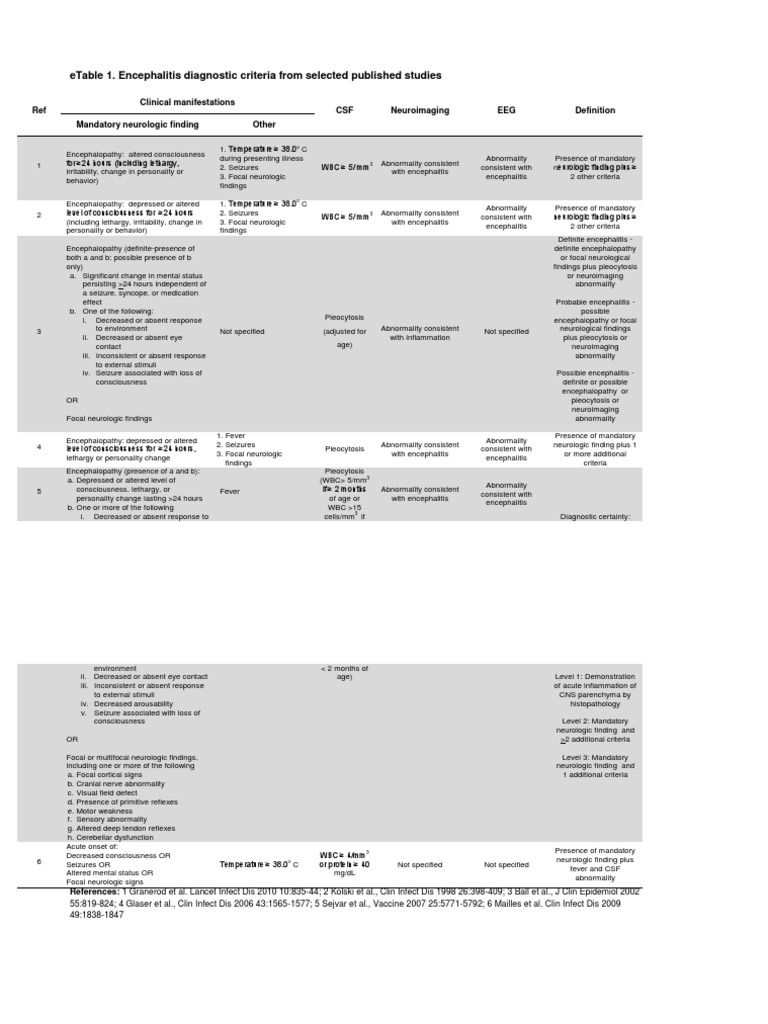 Encephalitis Diagnostic Criteria Overview | PDF | Genome Wide ...