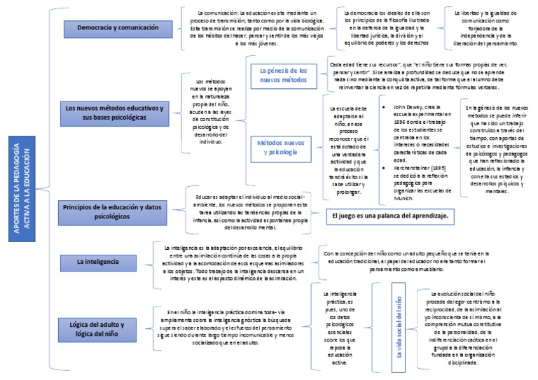 Aportes De La Pedagogía Activa A La Educación Pdf Sicología