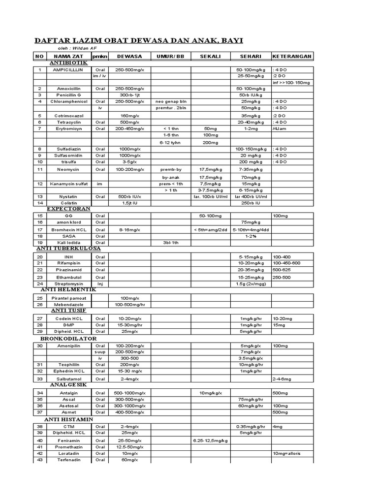 Daftar Lazim Obat Dewasa Dan Anak, Bayi: Antibiotik | PDF | Drugs ...