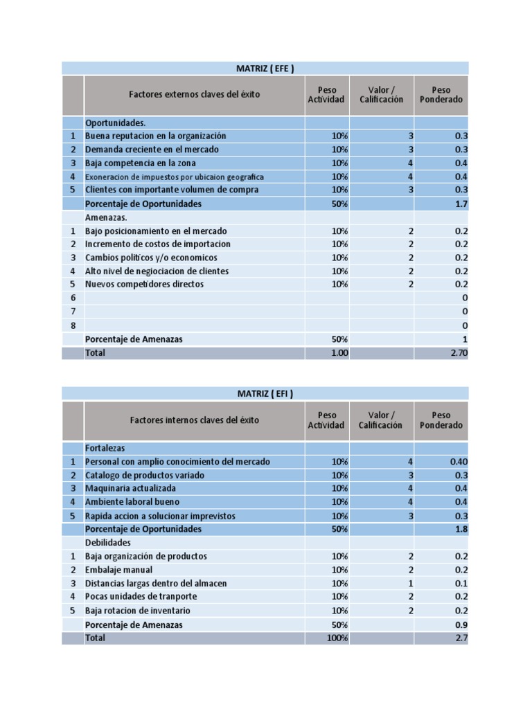 Matriz EFE - EFI Plantilla Vacía | PDF | Economias | Business