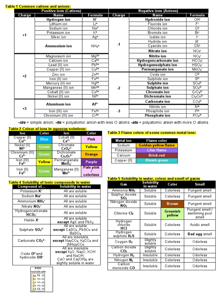 DSE Chem Key Table | PDF | Ammonium | Ion