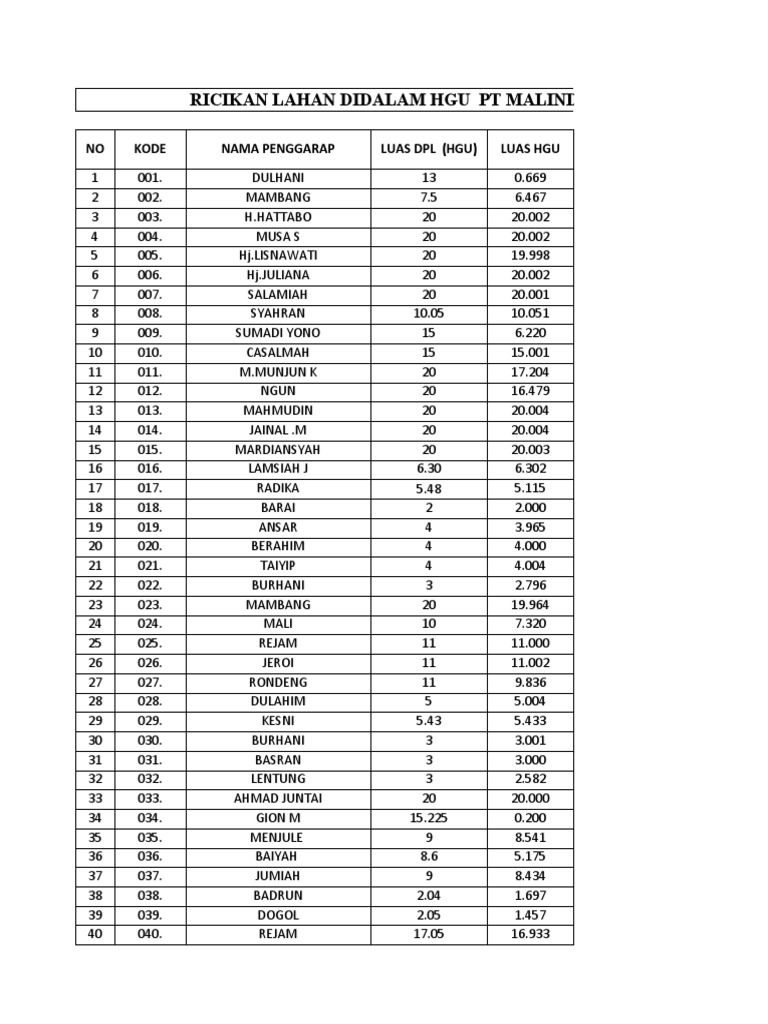 Ricikan Lahan Didalam Hgu PT Malindo Agro Plantation: NO Kode Nama Penggarap Luas DPL (Hgu) Luas ...