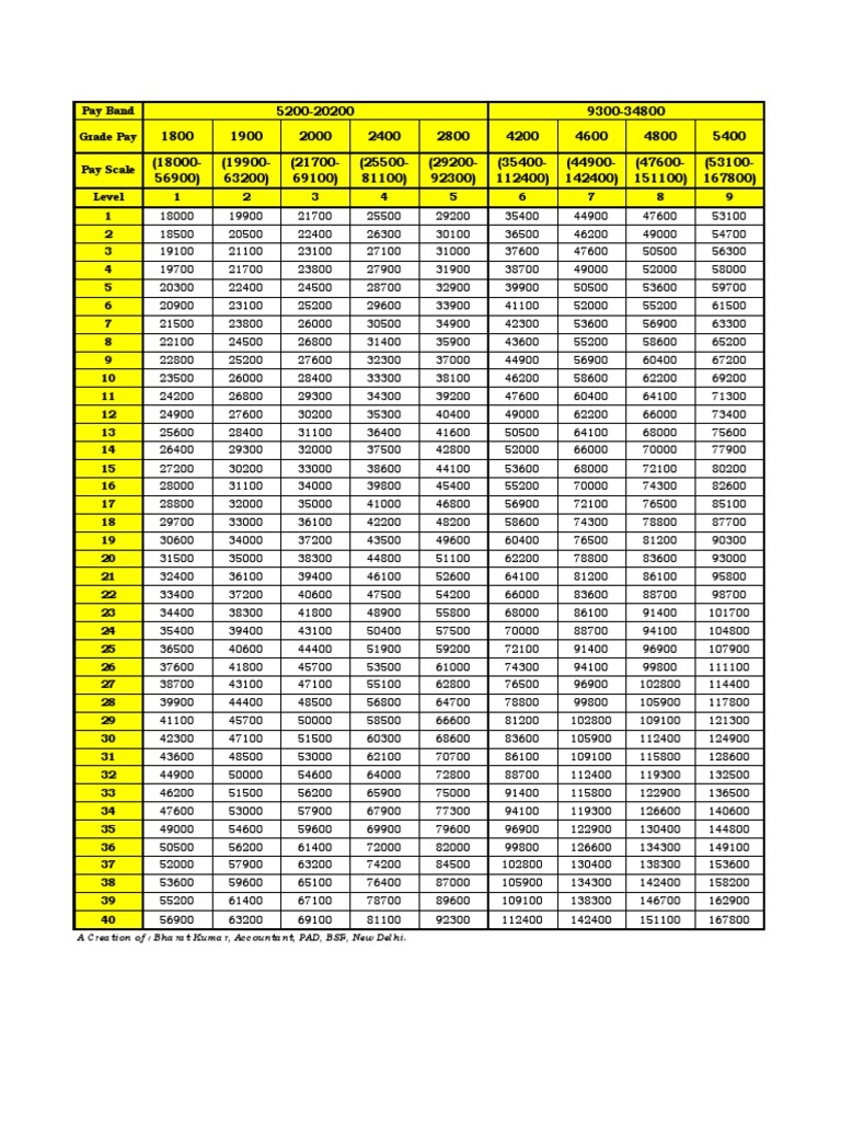 7th PAY FIX | PDF | Computers