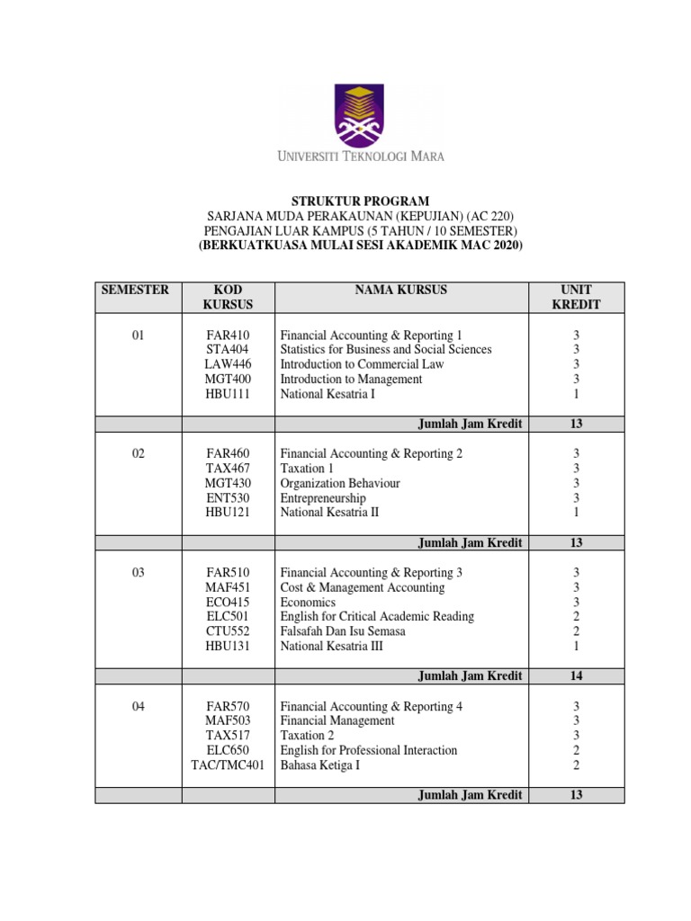 Ac220 - Pelan Pengajian | PDF | Accounting | Business